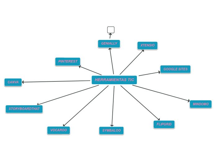 HERRAMIENTAS TIC - Mind Map
